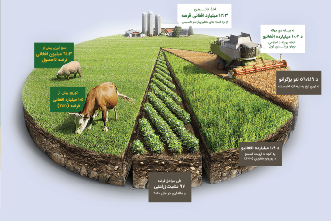 ADF – Agricultural Development Fund